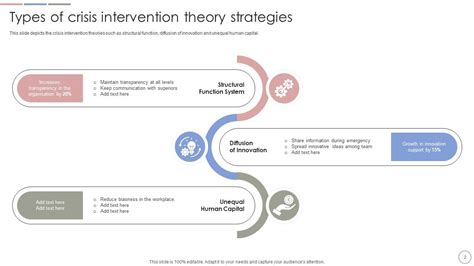Crisis Intervention Strategies Powerpoint Ppt Template Bundles Ppt Example