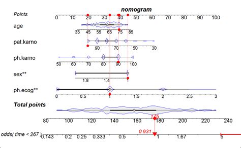 Cox回归列线图（nomogram）的多种绘制方法r语言cox模型列线图regplot Csdn博客