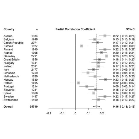 Forest Plot Of Country Specific Estimates And 95 Confidence Intervals