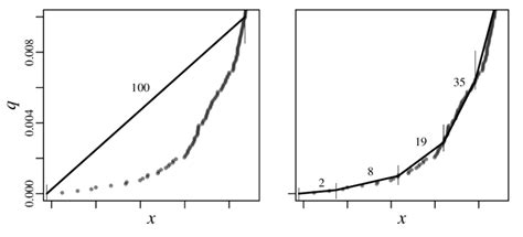 The Left Panel Shows Linear Interpolation Of The Cumulative Download Scientific Diagram