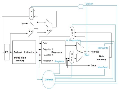 Solved What Is The Critical Path For An Mips Beq Solutioninn