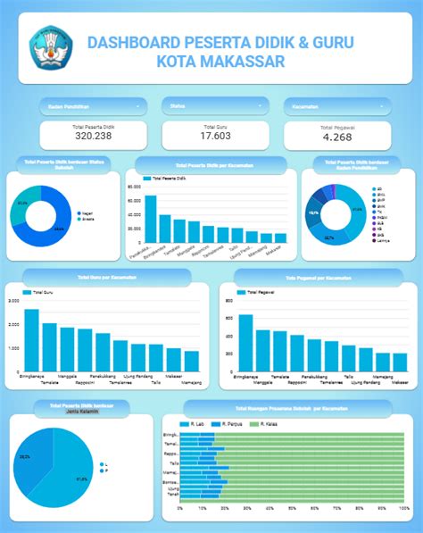 Memvisualisasikan Data Dengan Dashboard Kota Makassar