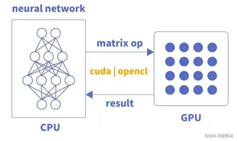 如何使用gpu训练神经网络 神经网络gpu加速原理kcoufee的技术博客51cto博客