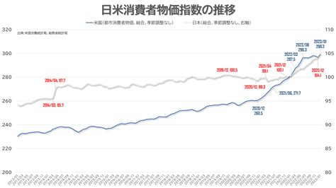 日米消費者物価指数の推移とバイデン支持率（2013 2023 1） Graphl