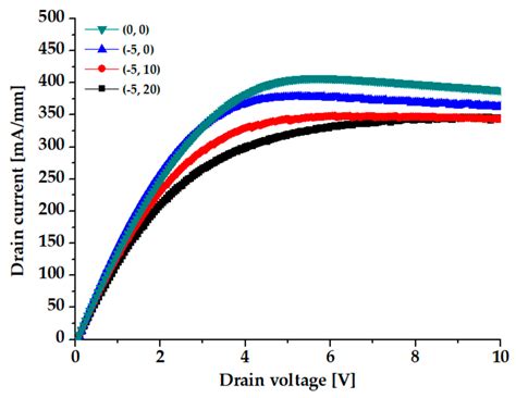 Coatings Free Full Text Optimization Of Epitaxial Structures On Gan On Si111 Hemts With