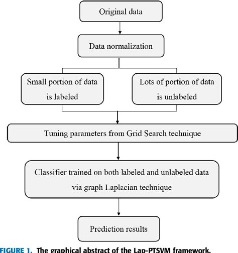 Figure 1 From Laplacian Twin Support Vector Machine With Pinball Loss For Semi Supervised