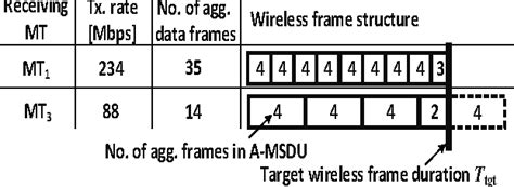 Figure 2 From Efficient Frame Aggregation With Frame Size Adaptation