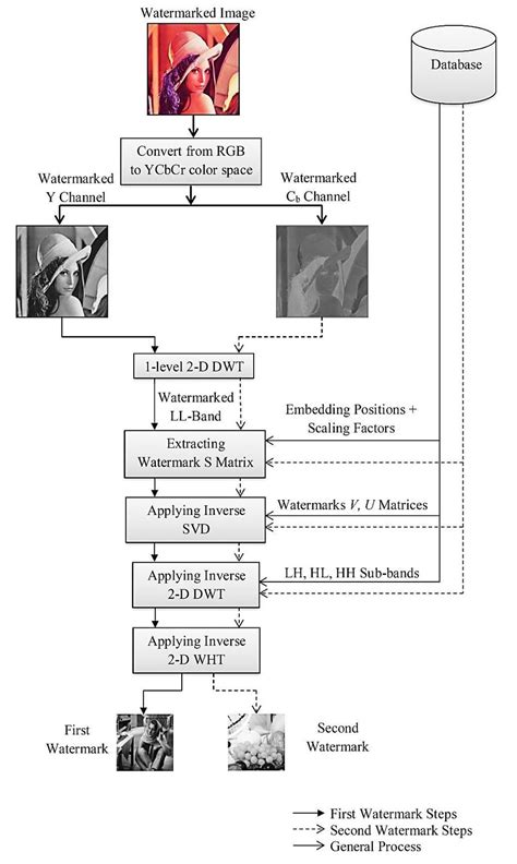 2 The Block Diagram Of The Proposed Dual Watermarking Scheme