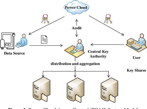 Figure 2 From An Improved Ciphertext Policy Attribute Based Encryption
