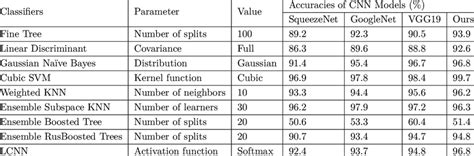 Comparison Results With Different Pretrained Cnn Models Download Scientific Diagram
