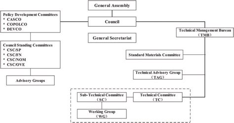 Iso Architecture Diagram Download Scientific Diagram Iso Architecture Diagram Download Scientific Diagram