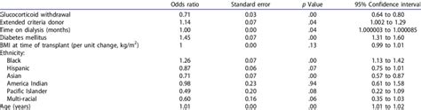 Multivariate Logistic Regression Analysis To Assess Variables
