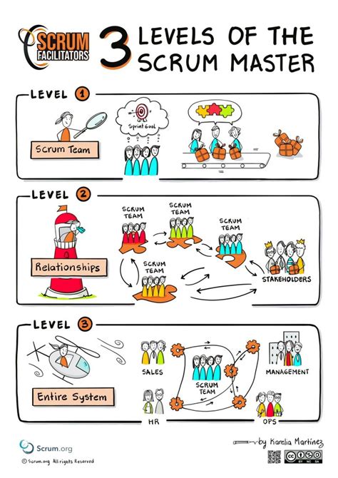 Scrum Mastery Doesnt Stop With The Team It Goes Further And Further Have A Look At This Post