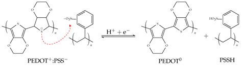 An Organic Electrochemical Transistor Based Sensor For Igg Levels Detection Of Relevance In Sars