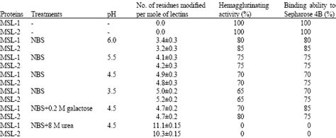 Involvement Of Tyrosine Histidine And Cystein Residues In The