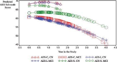 Predicted Values For AES C AES I And AES S Sub Scale Scores From The Download Scientific