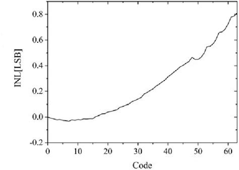 Figure 4 From A Fully Differential Sarsingle Slope Adc For Cmos Imager Sensor Semantic Scholar