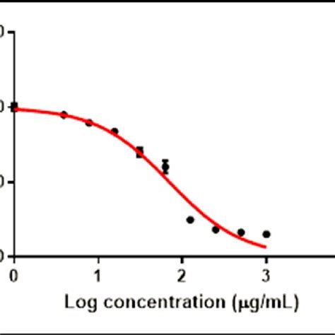 Cytotoxicity Curve Of Scre With Cc50 Of 70 36 ± 0 8 µg Ml The Download Scientific Diagram