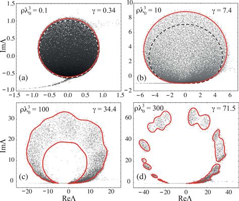 Figure 1 From Non Hermitian Euclidean Random Matrix Theory Semantic