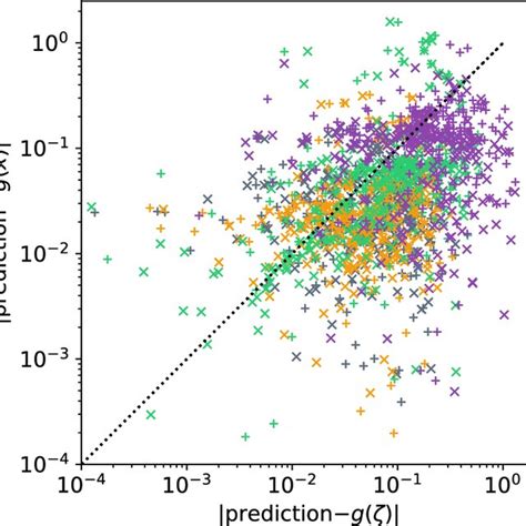 Illustration Of The Errors In Variables Eiv Approach Presented In