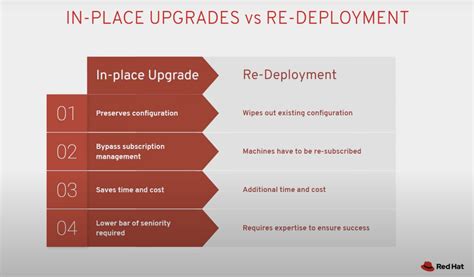 Upgrade Red Hat 7 To Red Hat 8 And 9 Integra Technologies