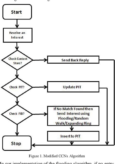 Figure 1 From Performance Analysis Of Blind Routing Algorithms Over Content Centric Networking