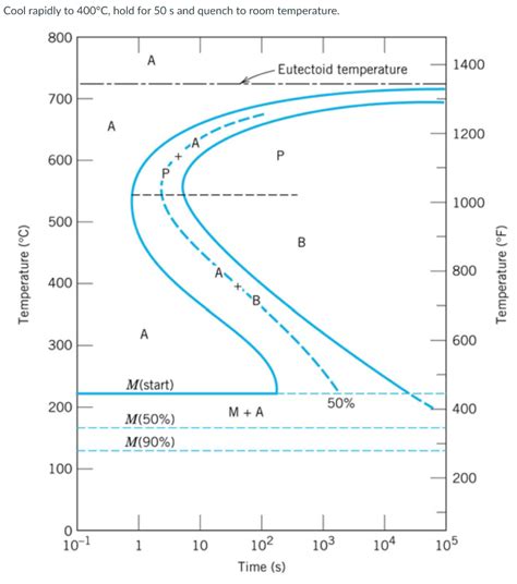 Solved A Eutectoid Composition Of Steel Has Been Hot Rolled