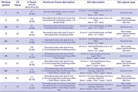 Figure4 Table Of Window Performance Technoform New Construction Specifier
