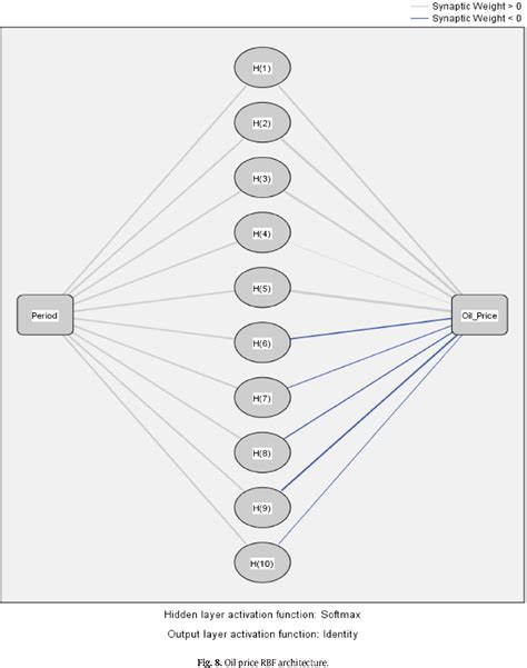 Figure 1 From Oil Price Forecasting Using Gene Expression Programming And Artificial Neural