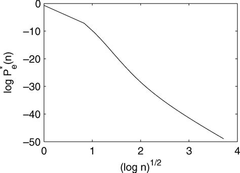A Plot Of The Optimal Error Probability As A Function Of The Number Of