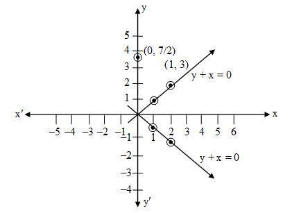 Draw The Graphs Of Linear Equations Y X And Y X On The Same Cartesian Plane What Do You