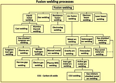 Fusion Welding Processes Ispatguru