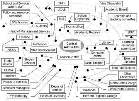 A Stakeholder Web From Coakes And Elliman 1999 Download Scientific Diagram