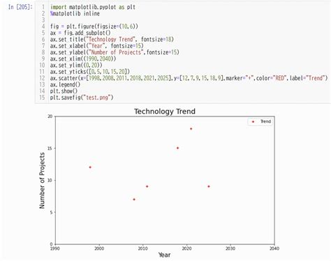 Matplotlibで プロット点間の線がある 散布図を作成したいです