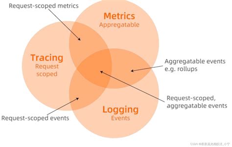 微服务应用可观测性解决方案介绍微服务可观测性 Csdn博客