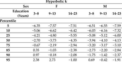 Percentile Equivalents For Hyperbolic K Scores Download Scientific
