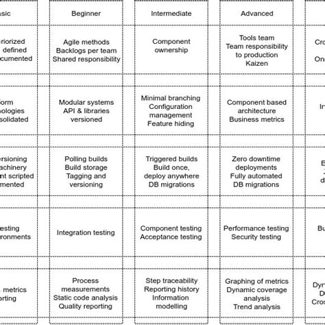 1 Continuous Delivery Maturity Model Download Scientific Diagram