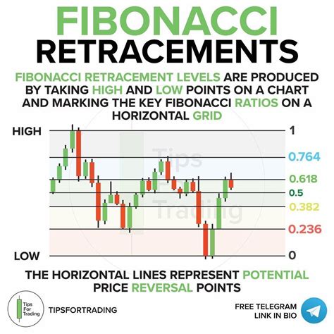 The Fibonaci Retracement Levels Are Produced By Taking High And Low Points On A Chart