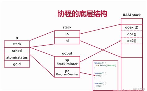 Go Routine与gmp模型goroutine Gmp Csdn博客