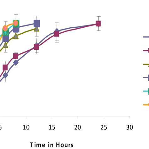 Release Profiles Of Olanzapine In Age From Controlled Release Matrix Download Scientific
