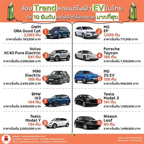 ส่อง 10 อันดับ รถยนต์ไฟฟ้า ที่มียอดขายมากที่สุด Car