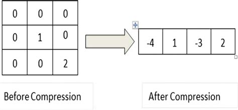 Schematic Diagram Of Data Compression Download Scientific Diagram