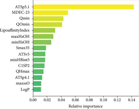 Visualization Of The Top 15 Variables Of Contribution Download