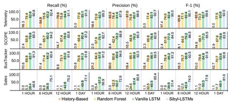 sibyl a machine learning based framework for forecasting dynamic workloads microsoft research