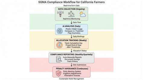 Sgma Water Penalty Calculator Agwaterai