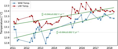 Temporal Evolution Of The Minimum Temperature Observed Between 100‐ And