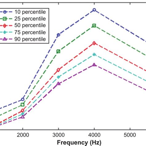 Noise Induced Permanent Threshold Shift Nipts Projections Of