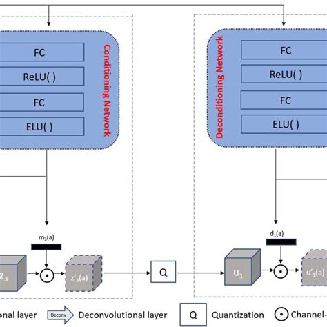 Architecture Of The Compression Network Download Scientific Diagram