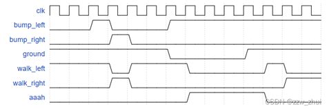 Verilog Hdlbits 第十七期：327 Finite State Machines（32510 32513