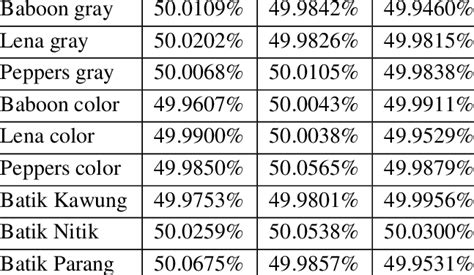 Avalanche Effect Measurement Of Encryption Results Image Passworc